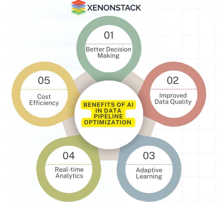 Integrating AI-Powered Agents for Data Pipeline Optimization