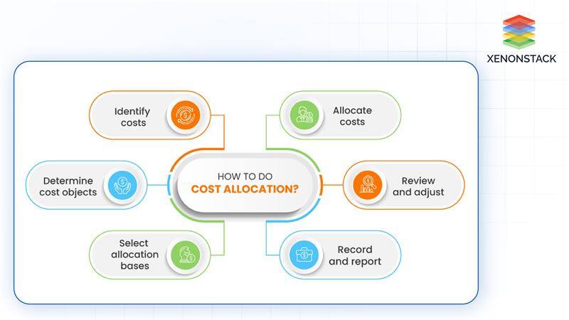 Cloud Cost Allocation and Tracking with Strict FinOps Model
