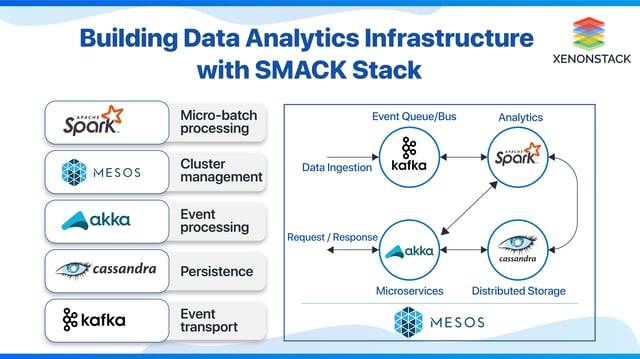Data Analytics Infrastructure using SMACK Stack | A Case Study