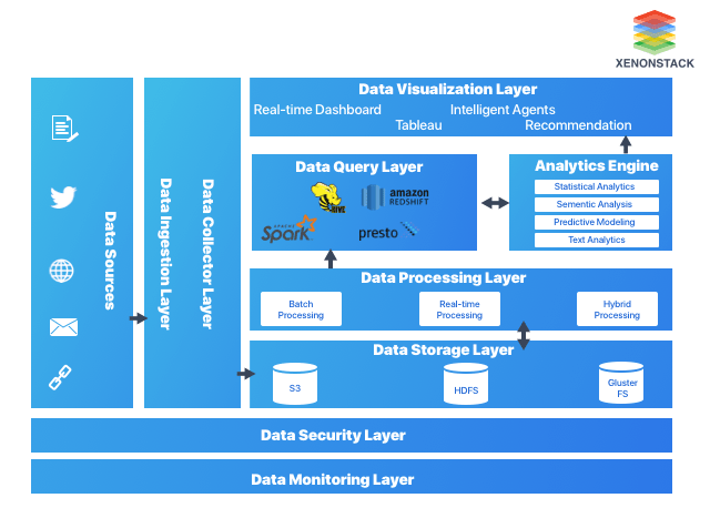 Big Data Ingestion Tools and its Architecture | The Advanced Guide