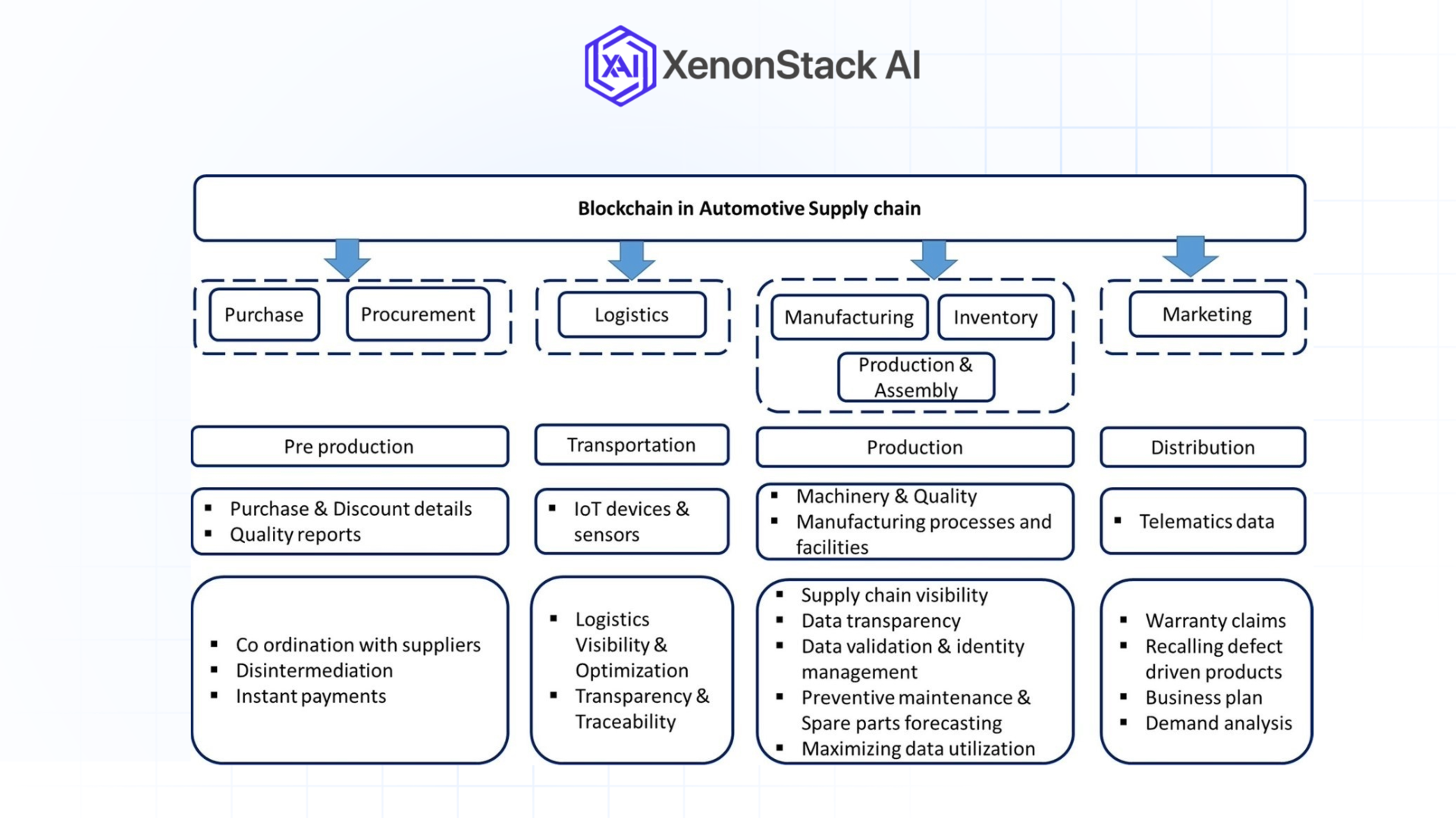 AI-Driven Optimization of Supply Chains in the Automotive Industry