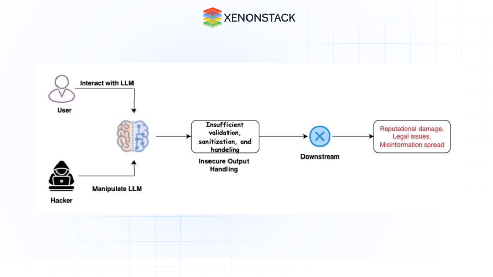 Top 10 LLM Vulnerabilities and How to Tackle Them