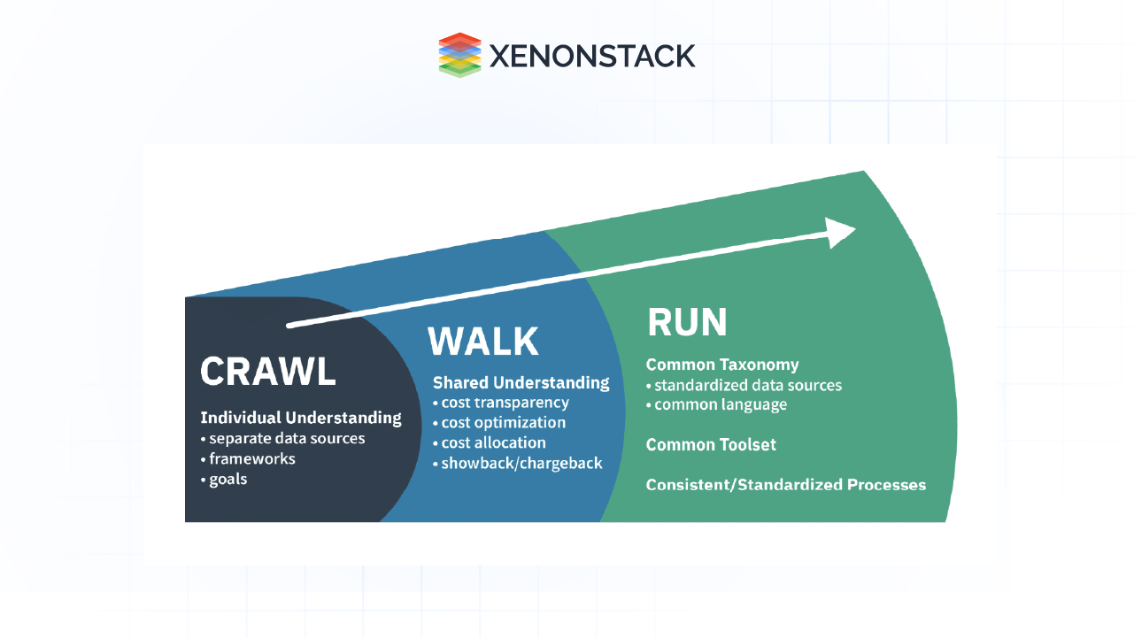Understanding FinOps: Phases and Maturity Levels Explained