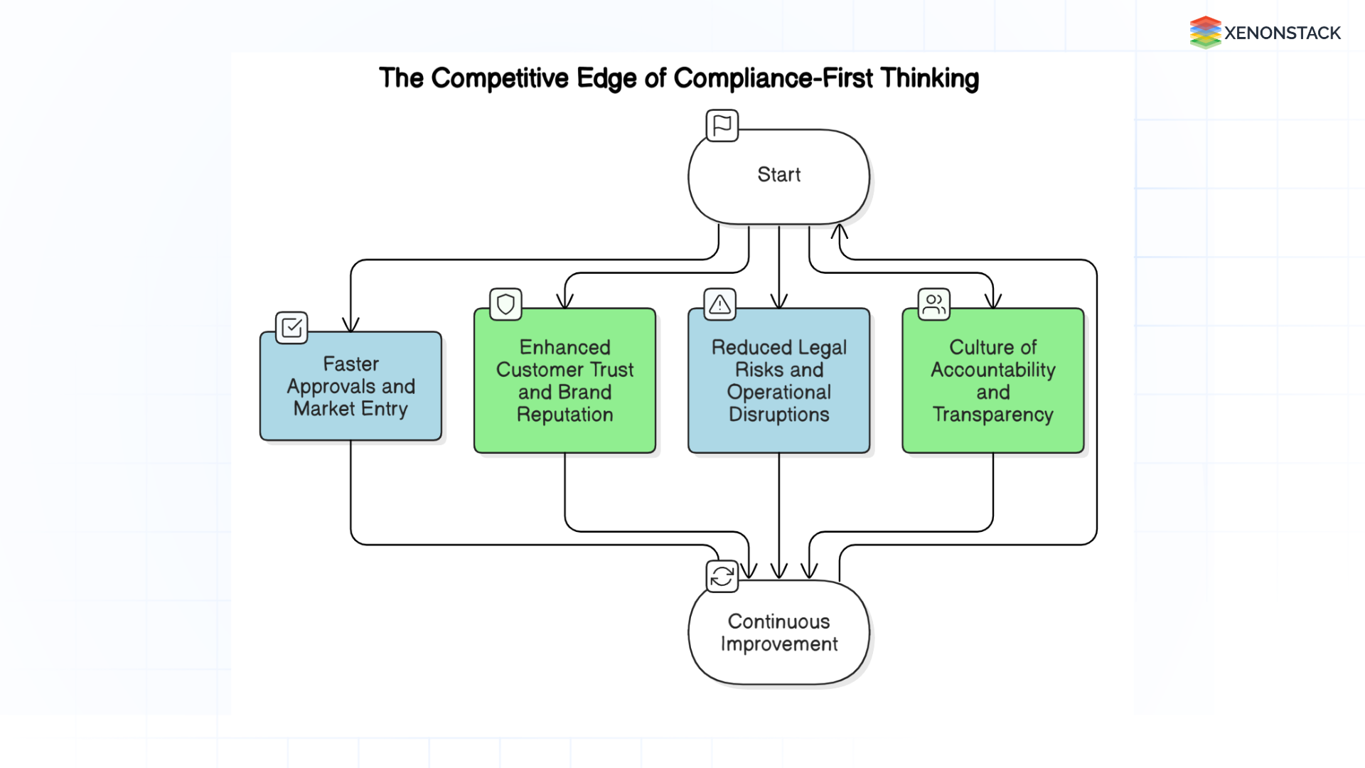 Compliance as a Competitive Edge: A 3-Step Integration Playbook