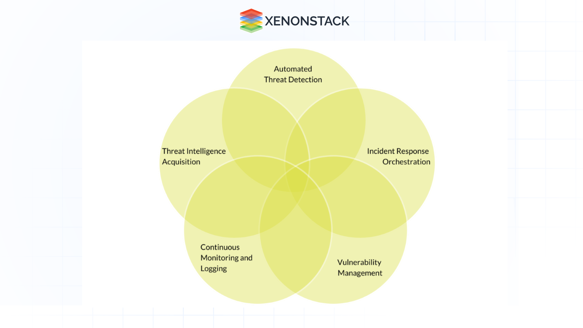 SOC Automation for IoT Security