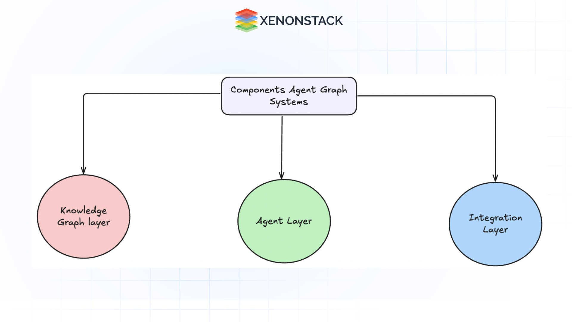 Agentic Graph Systems: What They Are and How They Work