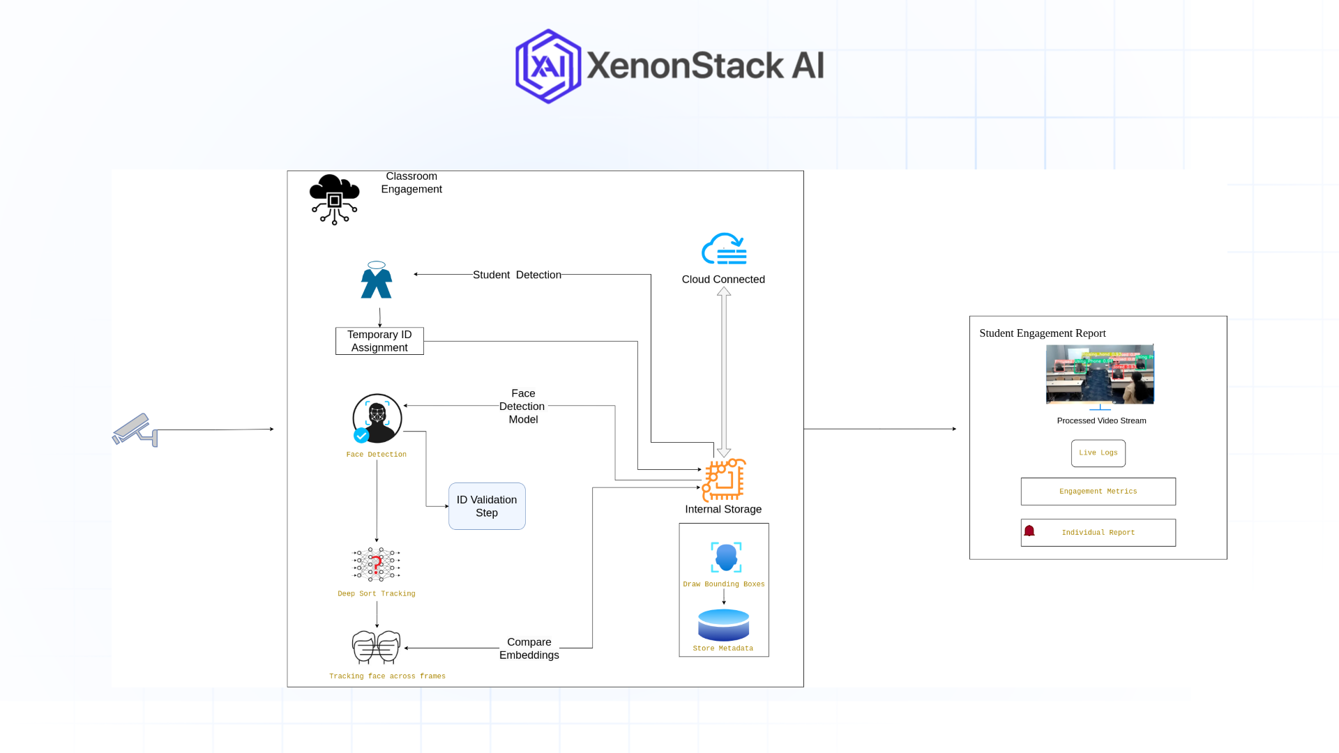Computer Vision for monitoring classroom engagement