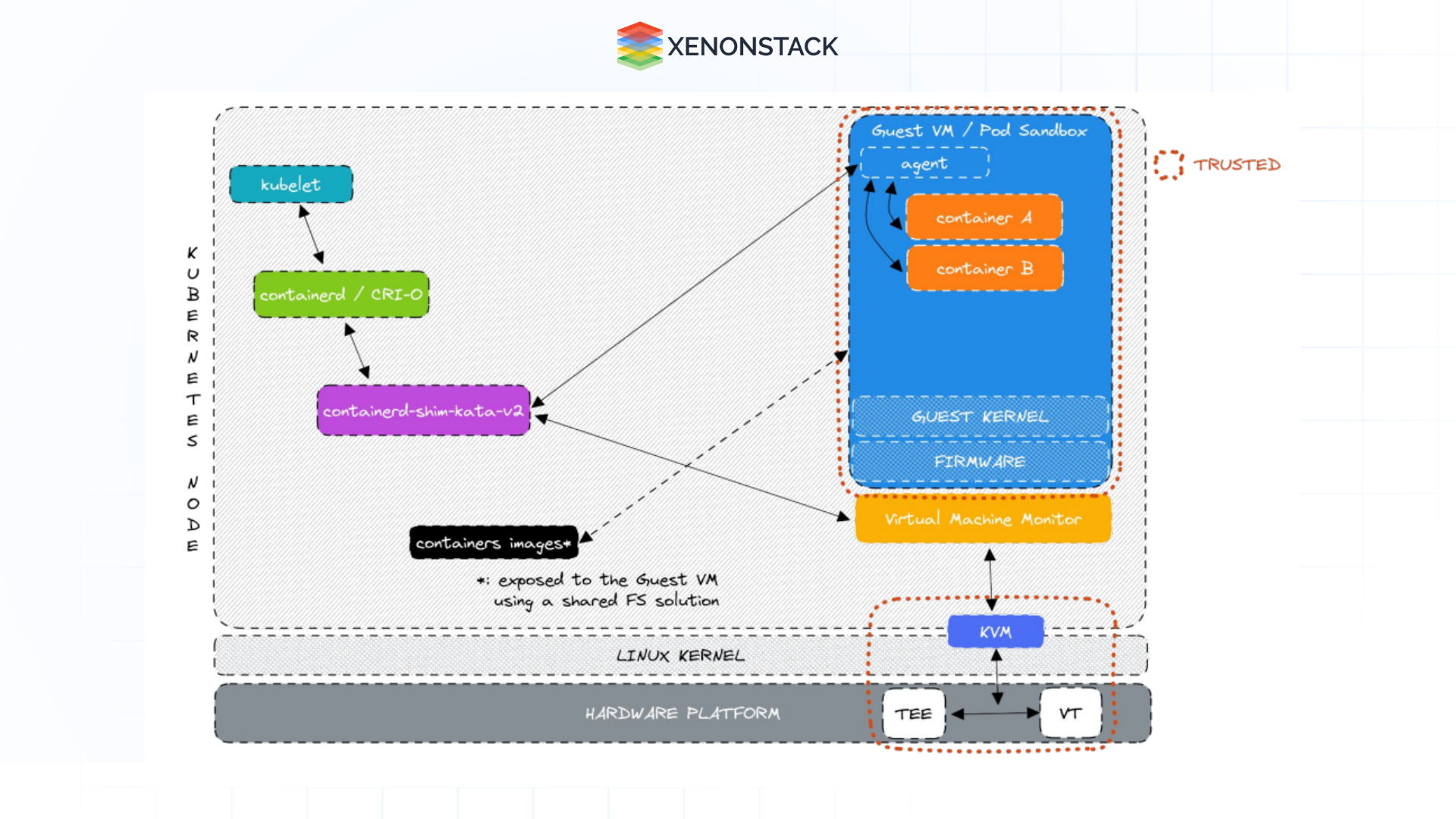 Confidential Containers Management: Securing Data in Cloud-Native Era