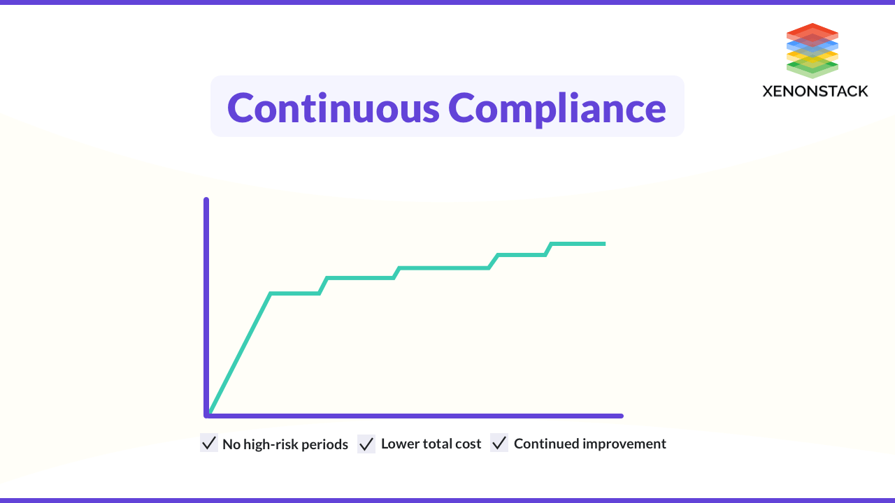 Introduction to Automated Remediation and Continuous Compliance