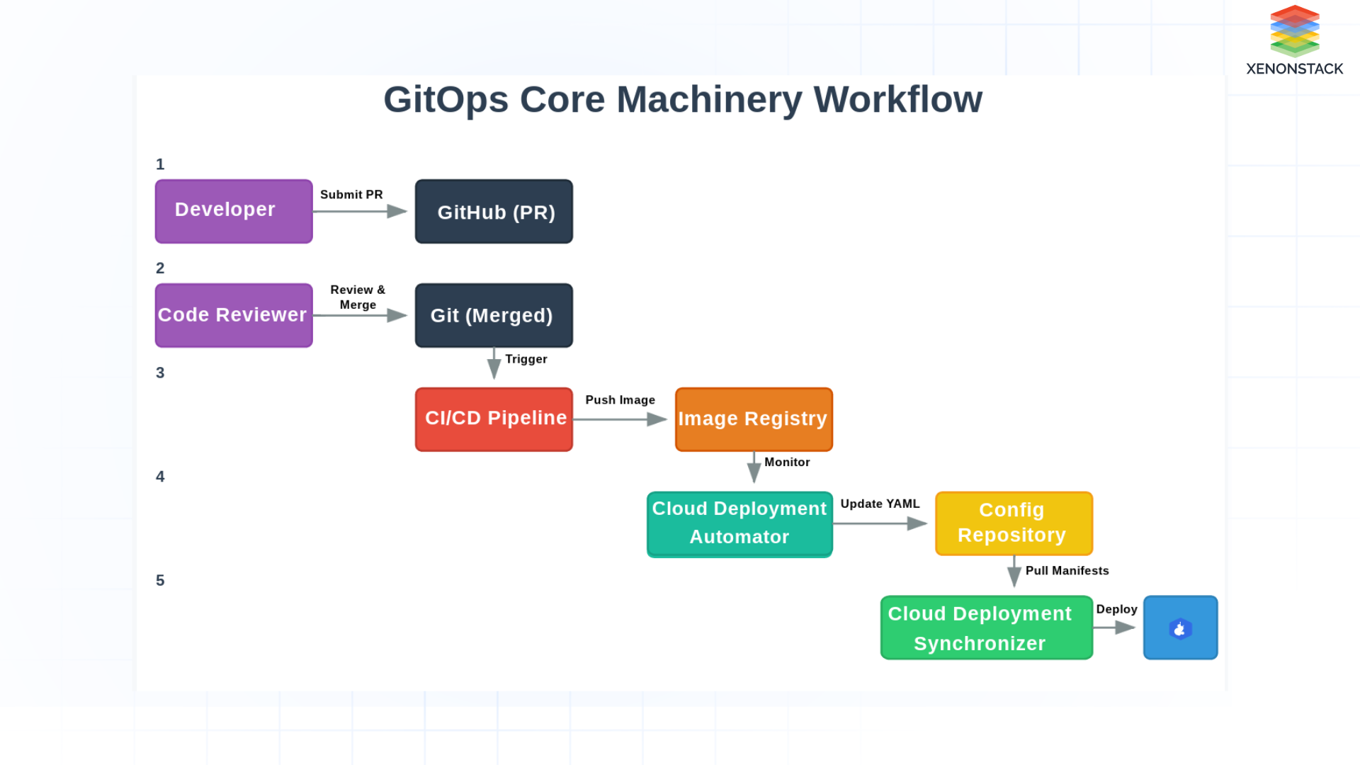 GitOps: Continuous Delivery Workflow and Solutions | XenonStack GitOps: Continuous Delivery Workflow and Solutions | XenonStack