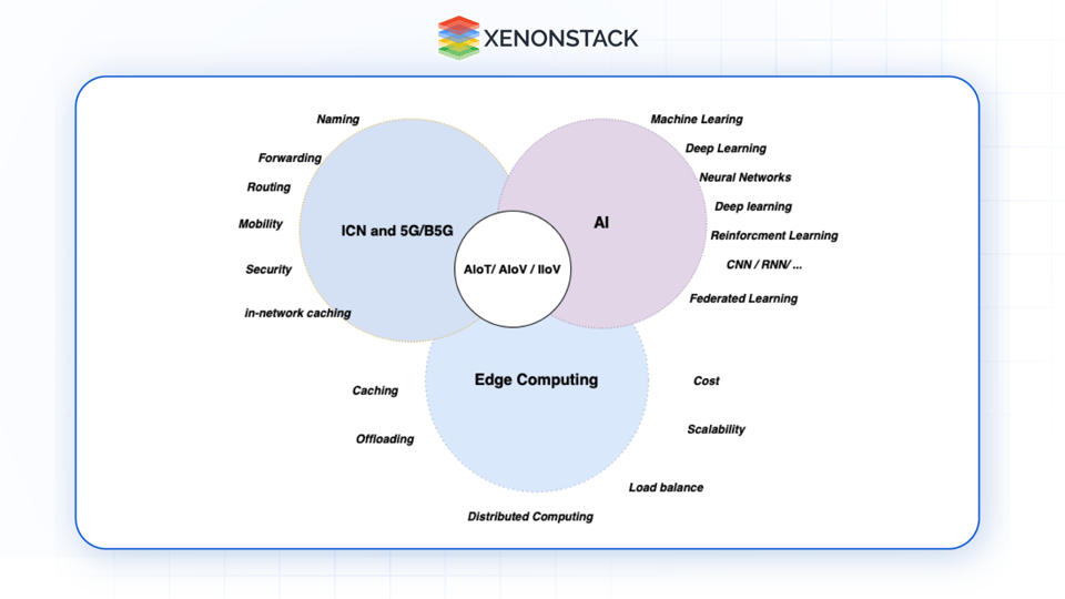 Edge AI and 5G Integration