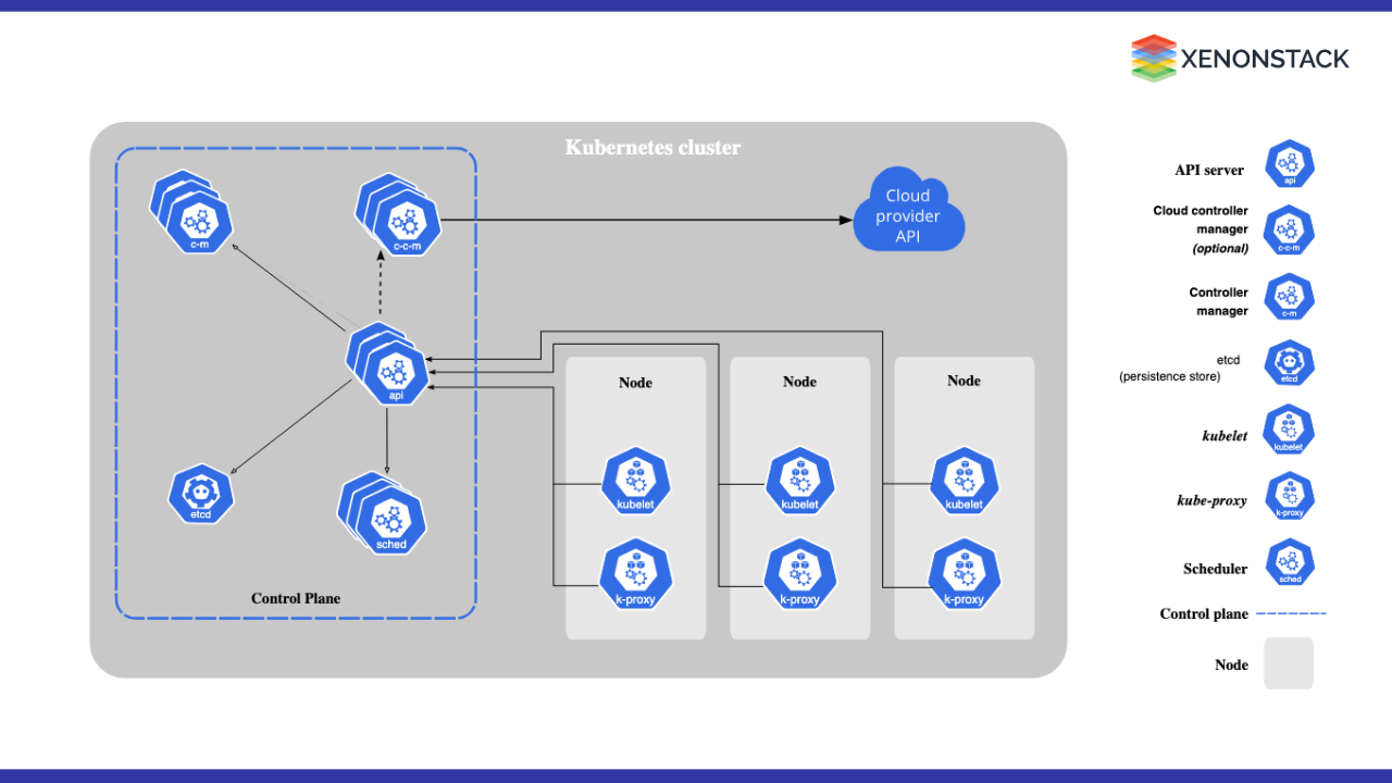 Kubernetes Architecture and its Components | A Quick Guide