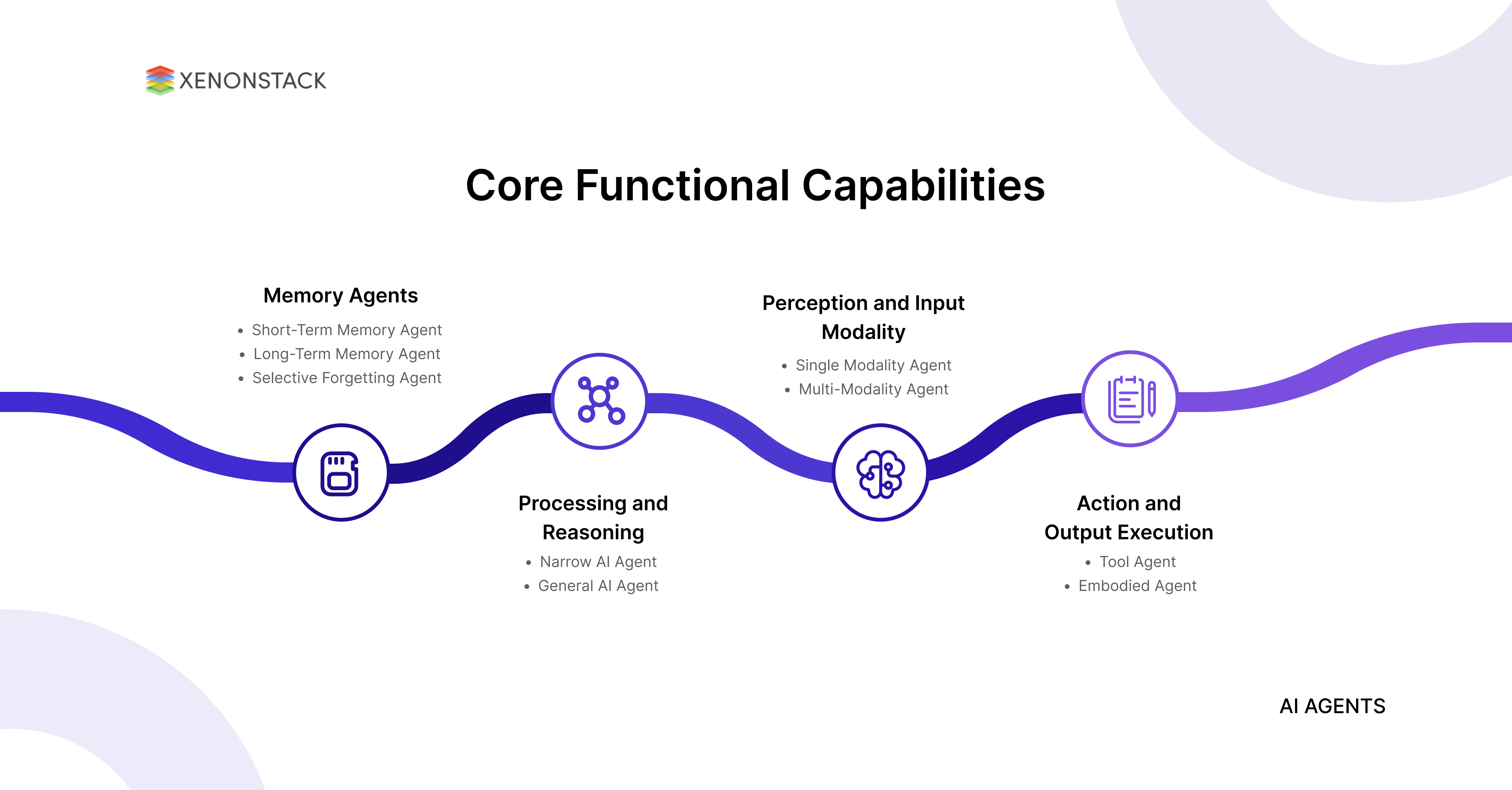 AI Agents: Definition, Categories, and Business Applications