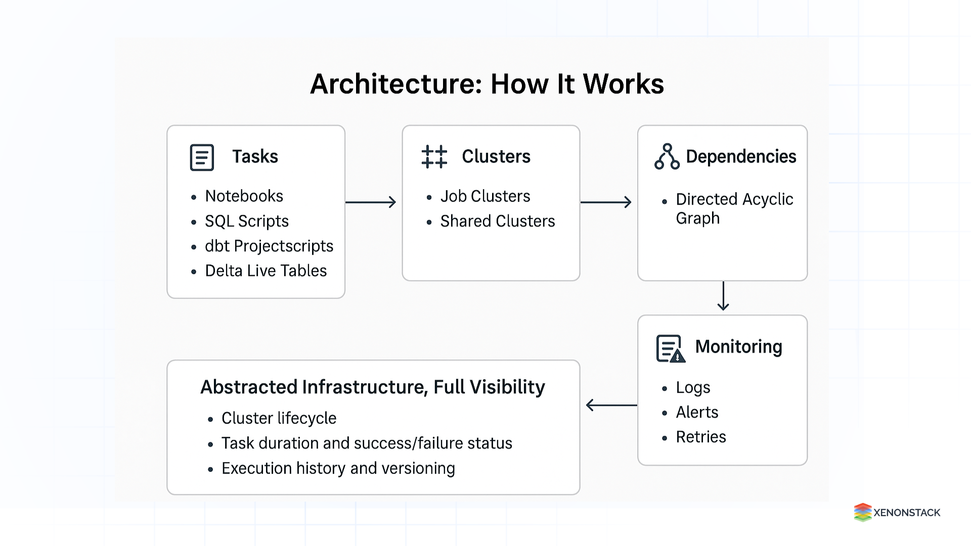Orchestrating Data Analytics with Databricks