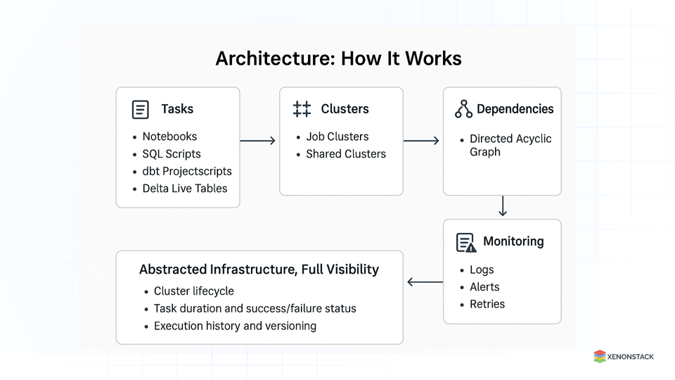 Orchestrating Data Analytics with Databricks