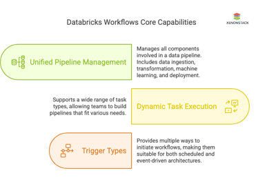 Orchestrating Data Analytics with Databricks