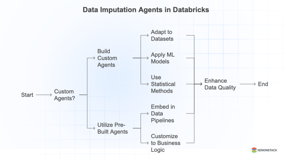 AI Agents for Missing Data Imputation in Databricks