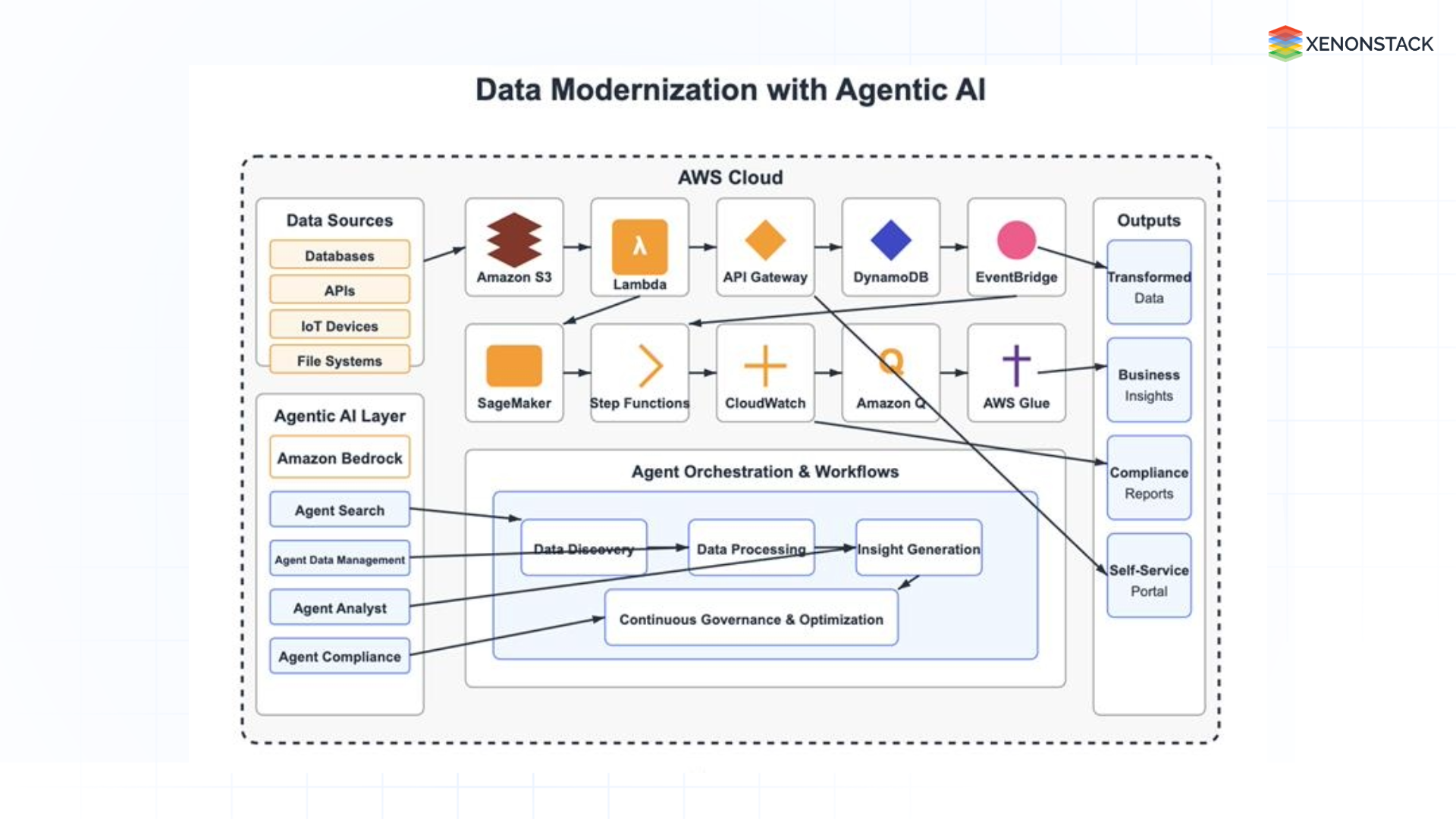 Data Modernization with Agentic AI