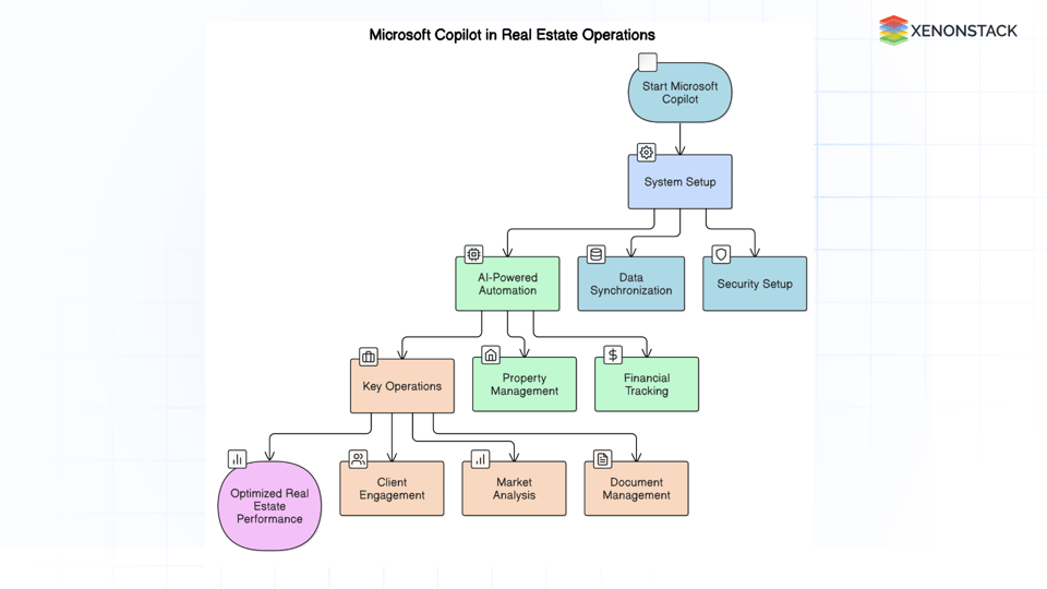 Real Estate Operations with Microsoft Copilot