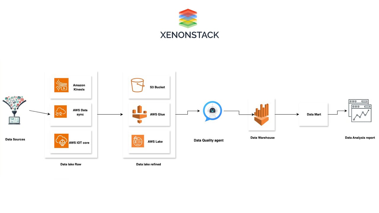 Enhancing Data Quality Observability with AI Agents and AWS CloudWatch
