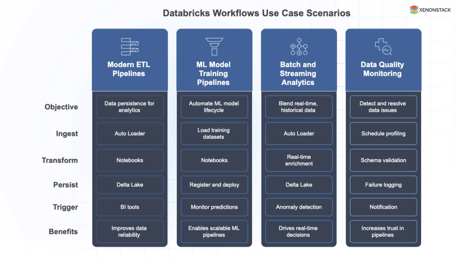 Orchestrating Data Analytics with Databricks