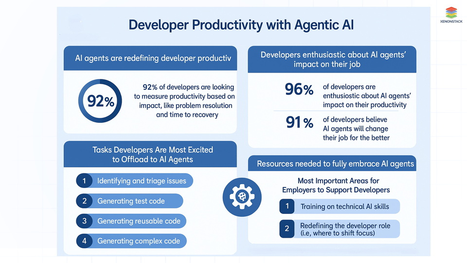 Enhancing Developer Productivity with Agentic AI