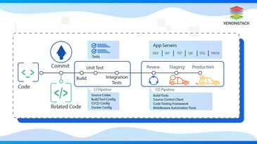 DevOps Assembly Lines and Continuous Integration Pipelines