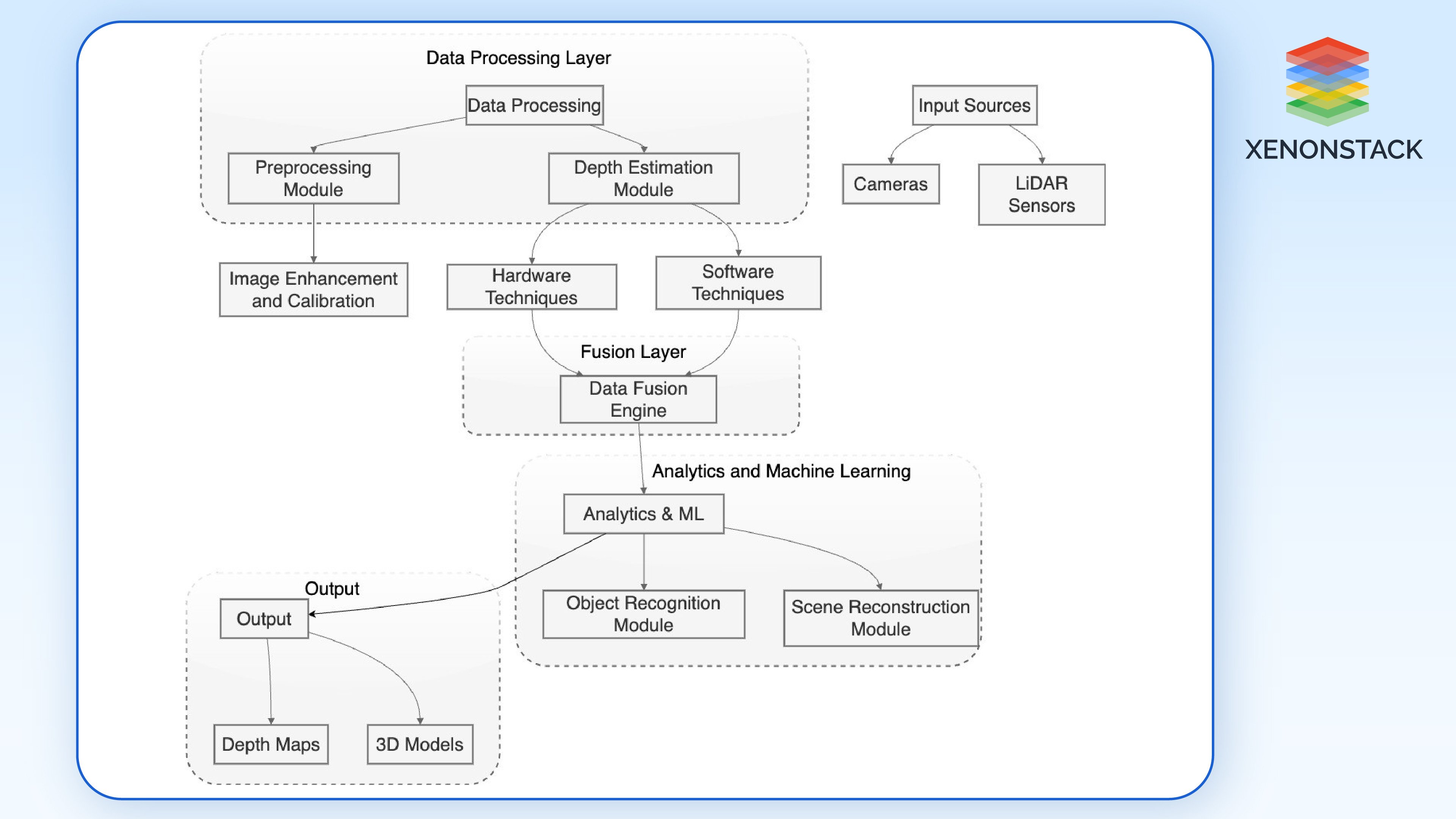 3D Vision and Depth Estimation