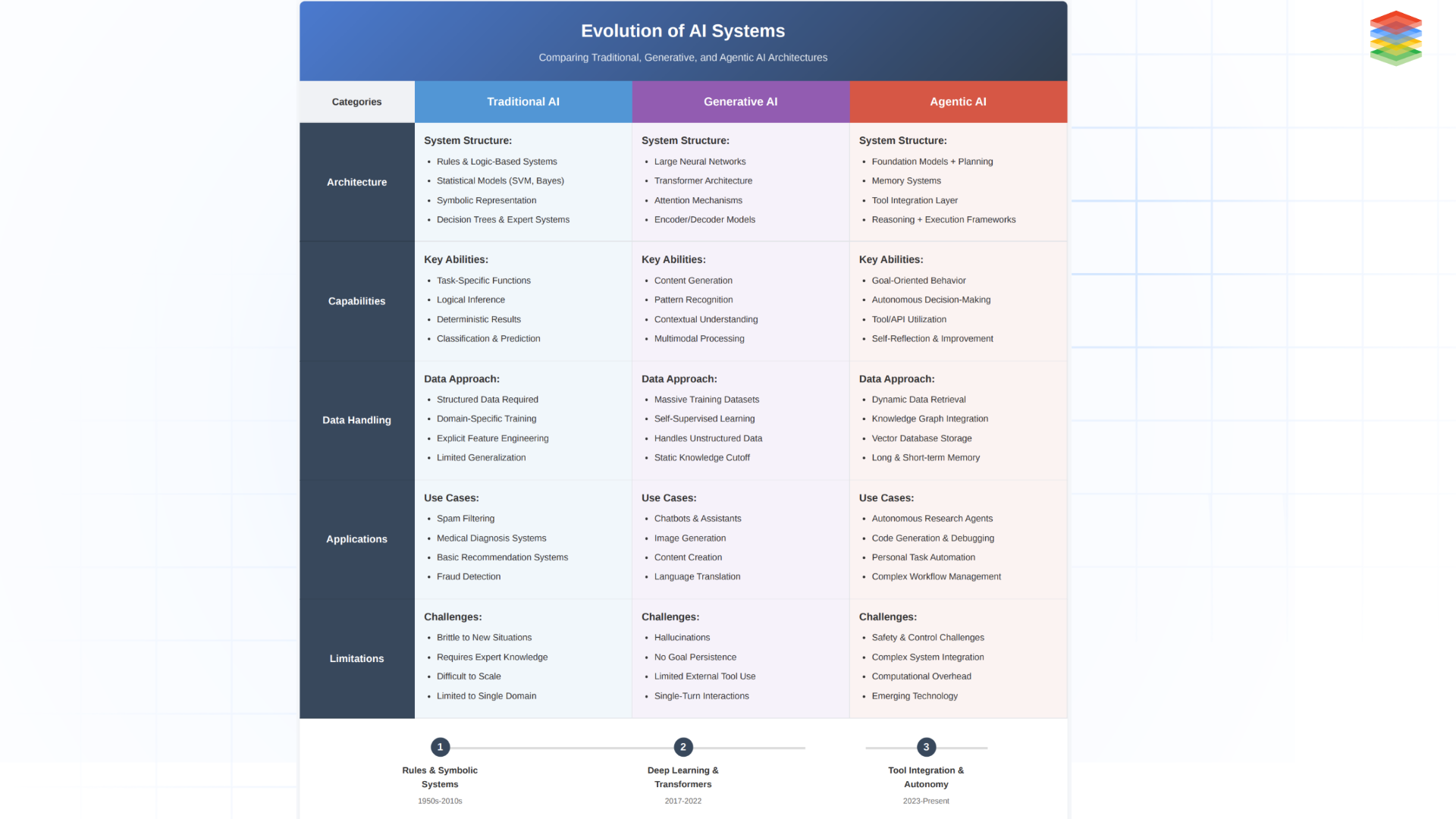Agentic AI Infrastructure Stack for Agentic Systems