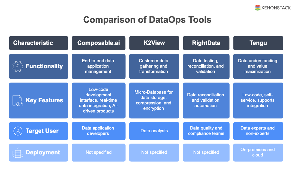 DataOps - Principles, Tools and Best Practices