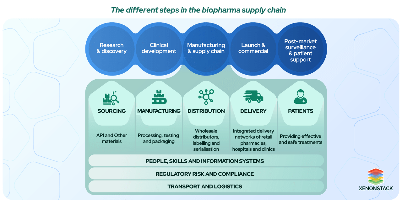 Biopharmaceutical Supply Chain Management : AI-powered Autonomous Systems