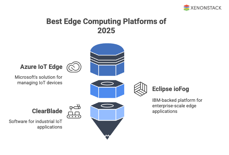 Top 5 Edge Computing Platforms in 2025