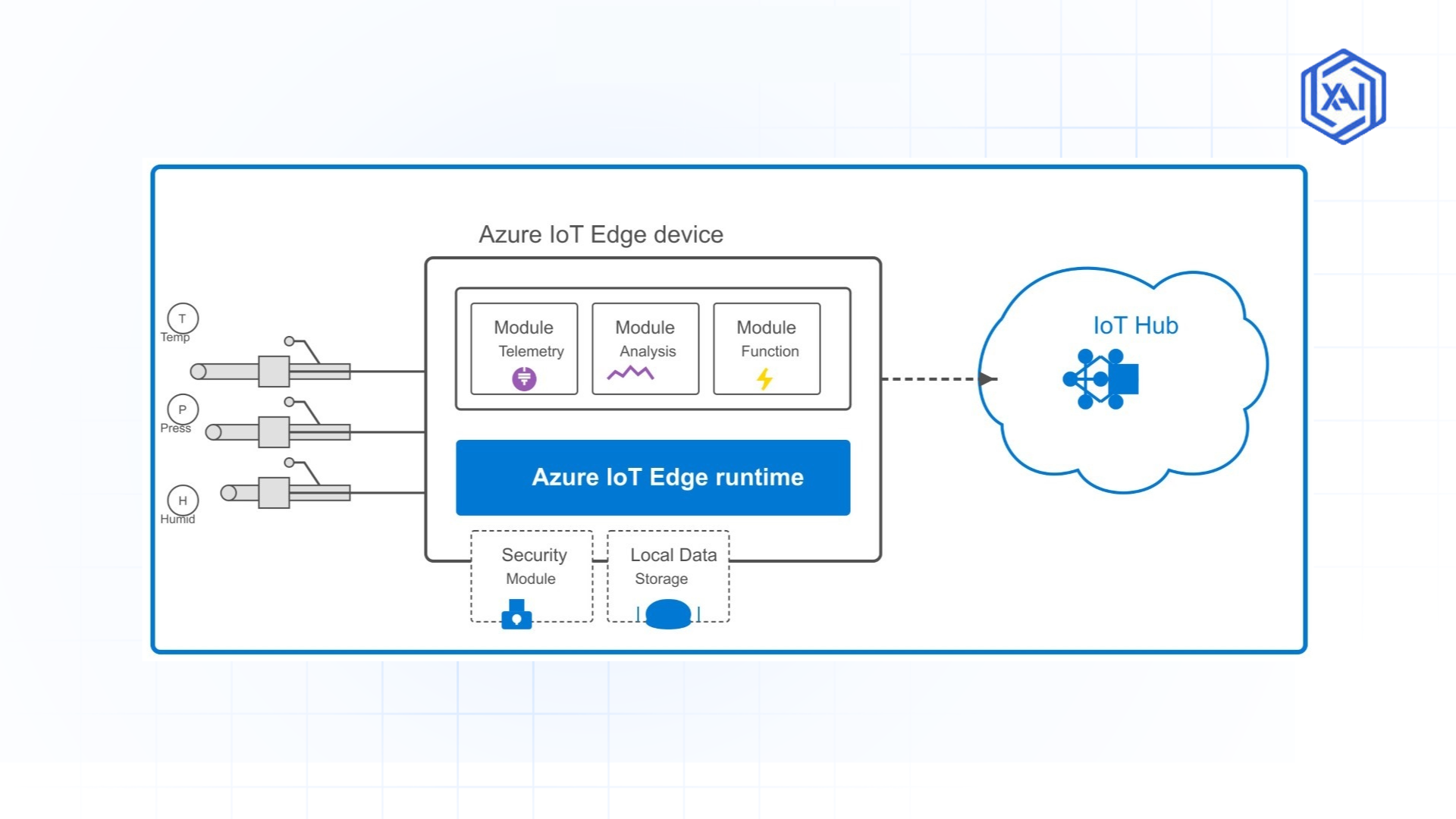 How Azure IoT Edge Powers Edge Computer Vision for Smarter Insights