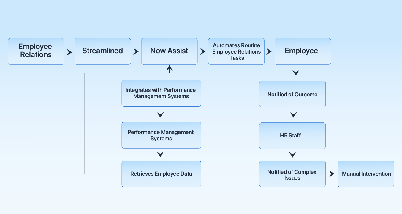 ServiceNow AI Agents for HR Service Delivery