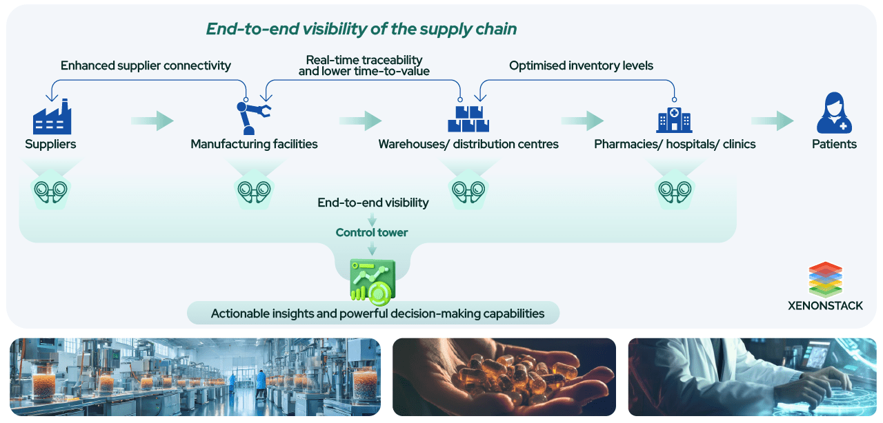Biopharmaceutical Supply Chain Management : AI-powered Autonomous Systems