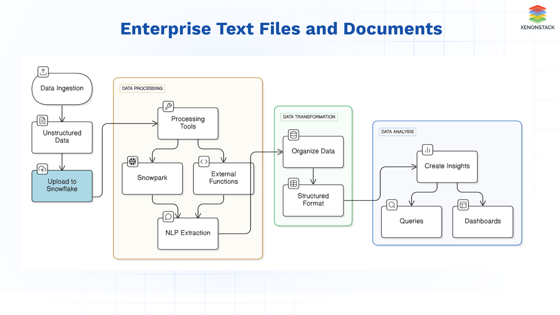 Snowflake: Transforming Unstructured Data, Text Files, and Documents