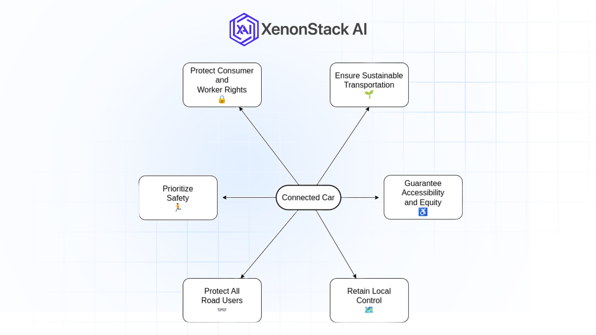 AI in Autonomous Driving: Overcoming Safety and Regulatory Challenges