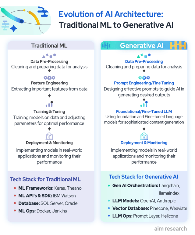 Generative AI Tech Stack Breakdown | A Comprehensive Guide