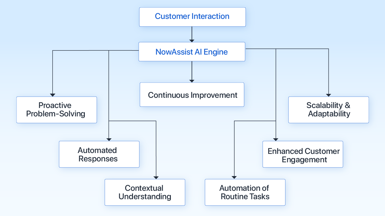 Now Assist Customizes Responses According to User Contexts