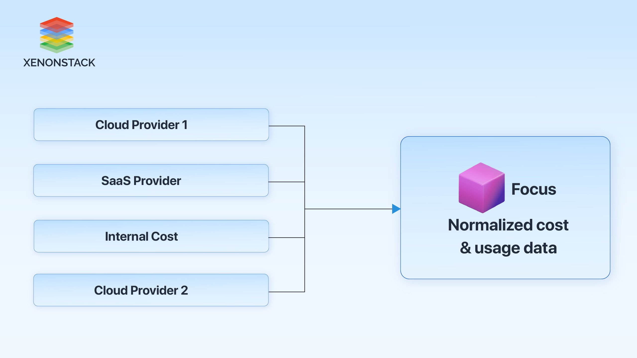 Using Focus To Standardise Finops For Multi Cloud