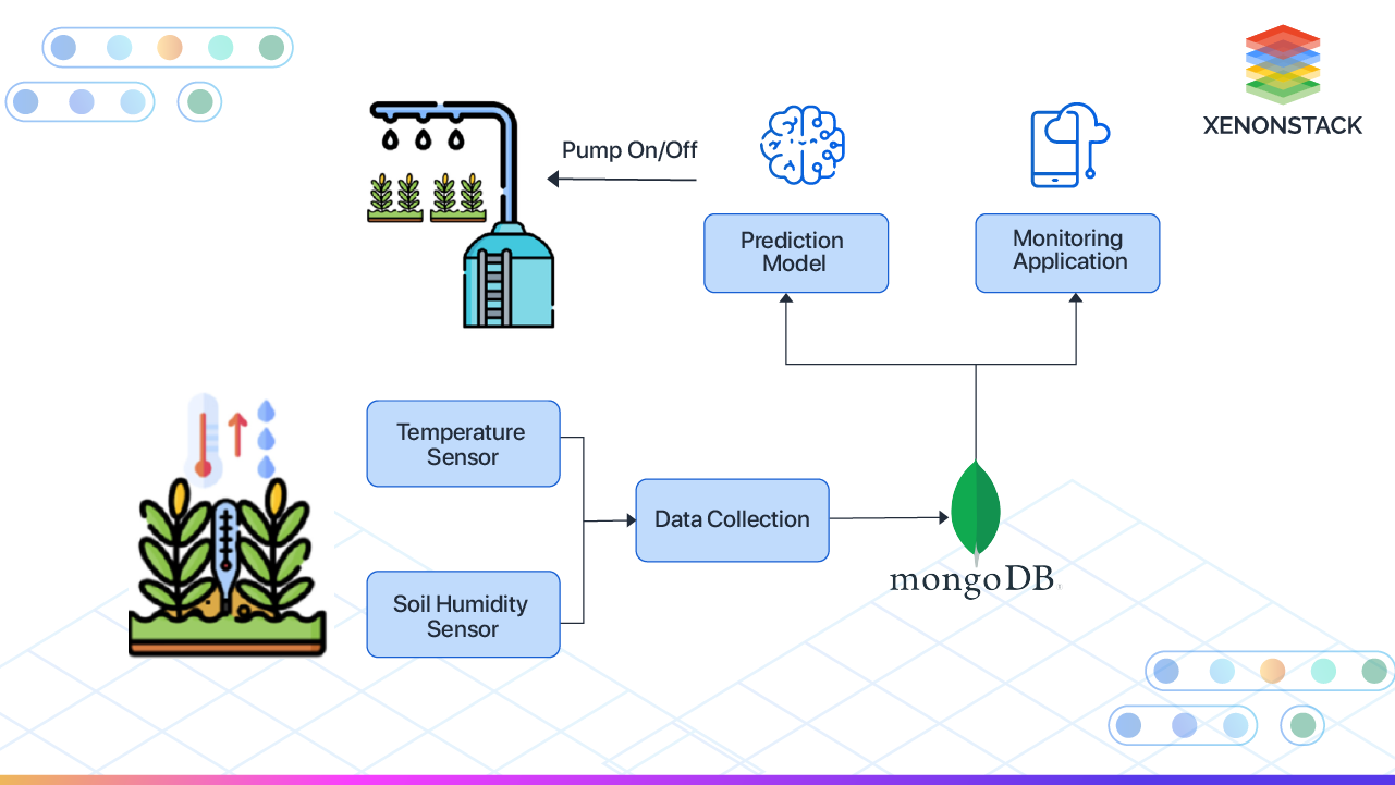 Smart Irrigation: Leveraging Sensor Data and AI for Sustainable Water ...
