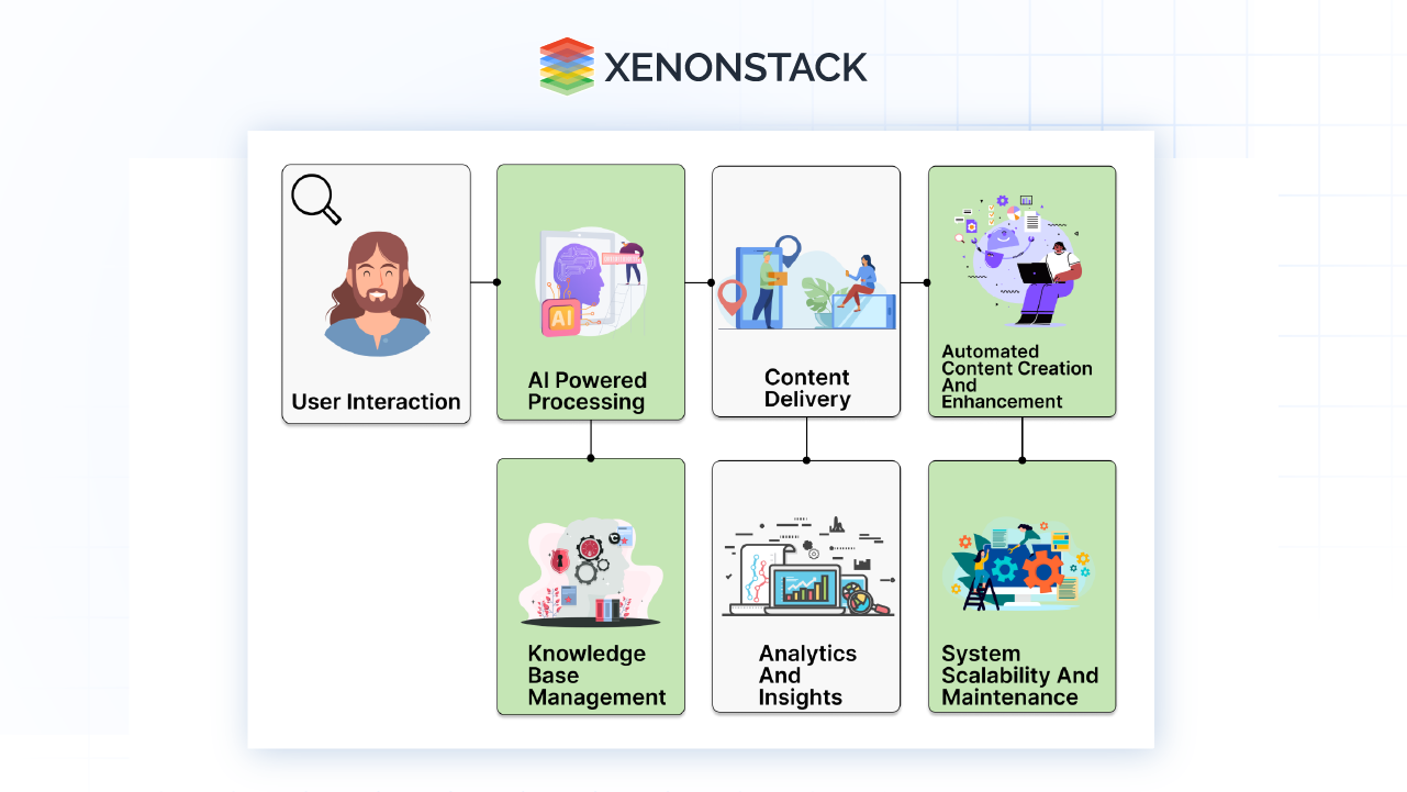 Knowledge Management with Now Assist