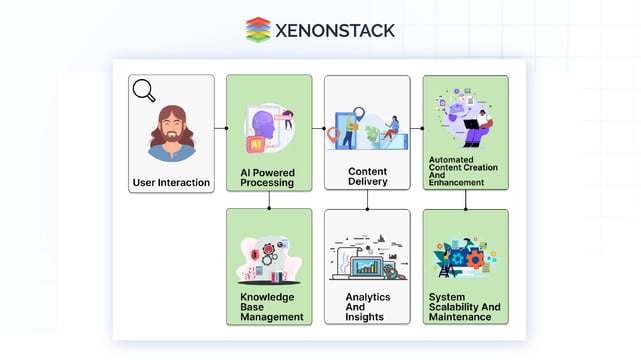 Knowledge Management with Now Assist