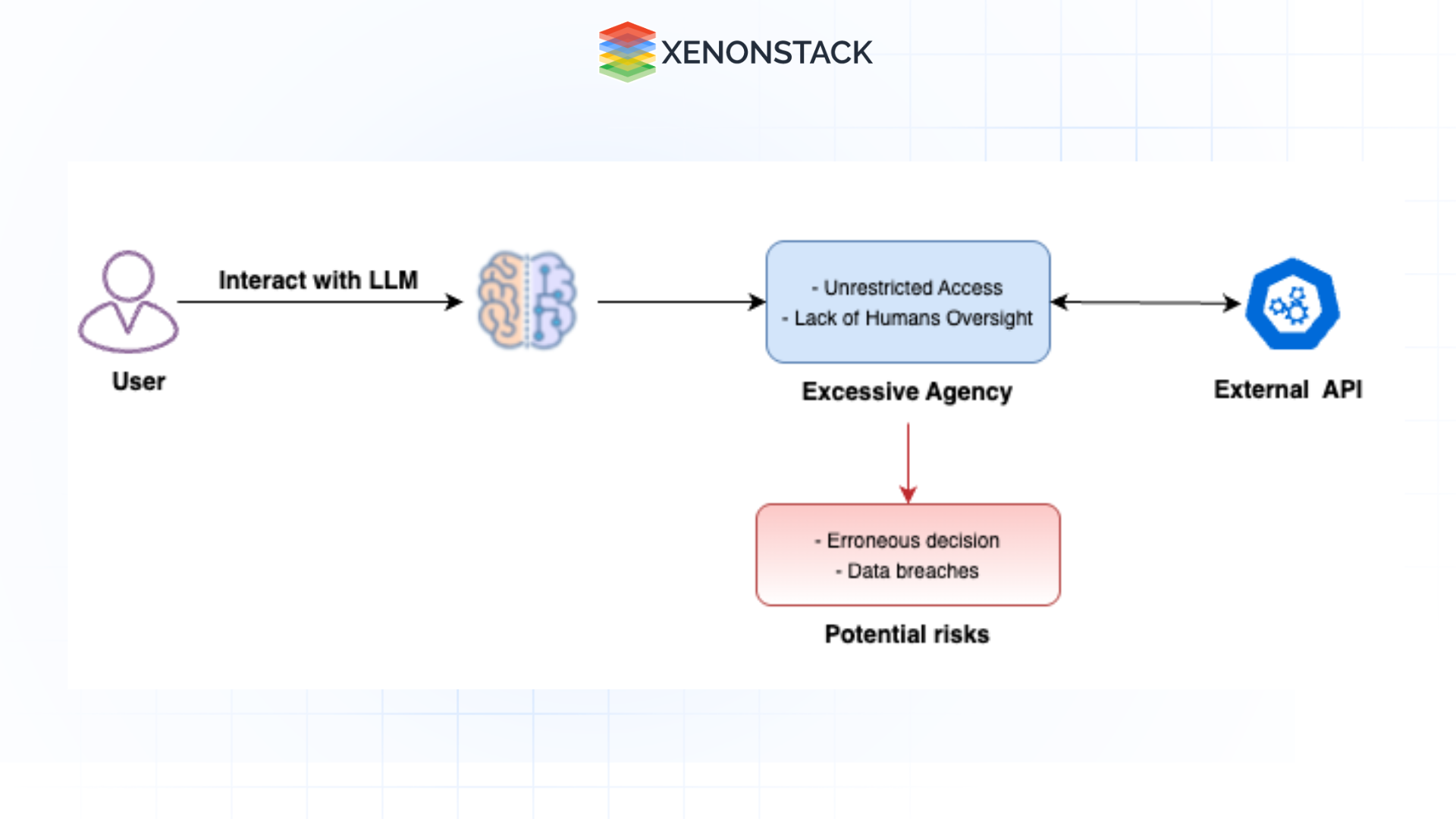 Top 10 LLM Vulnerabilities and How to Tackle Them