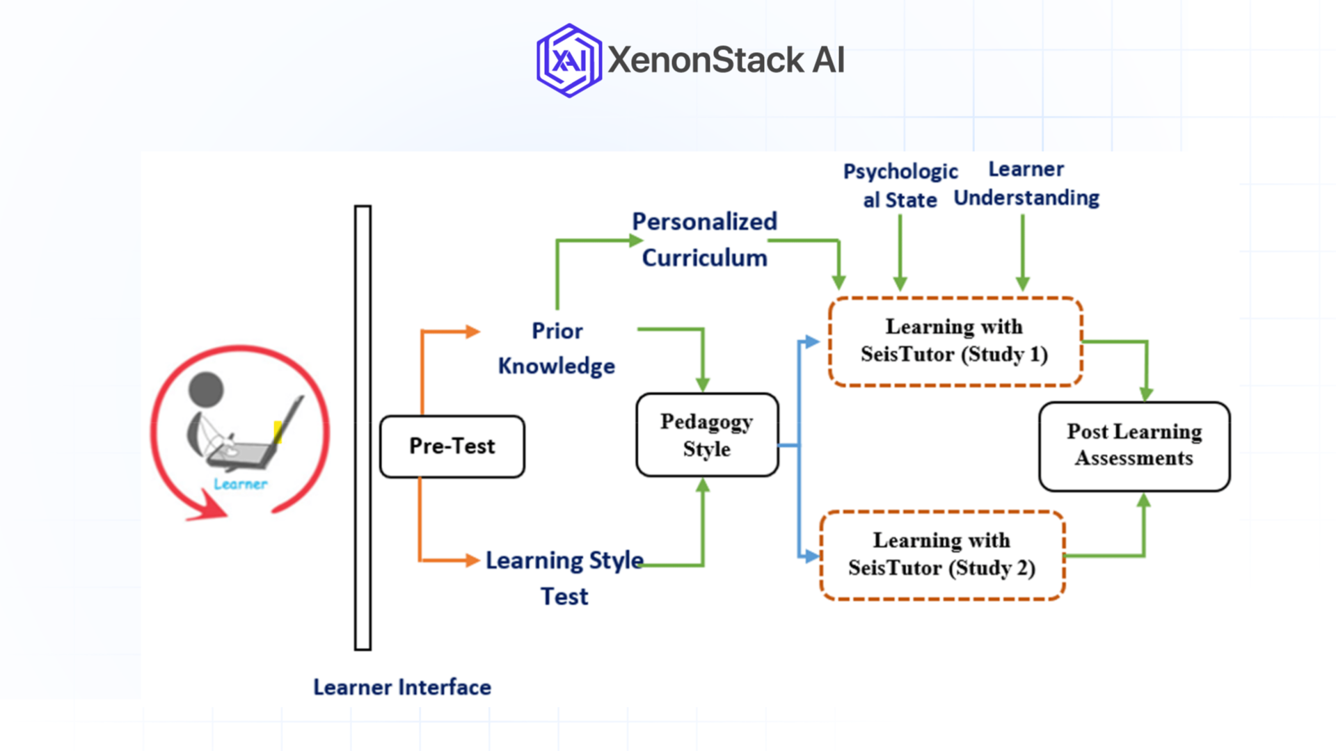 How AI is Personalizing Learning Paths for Students