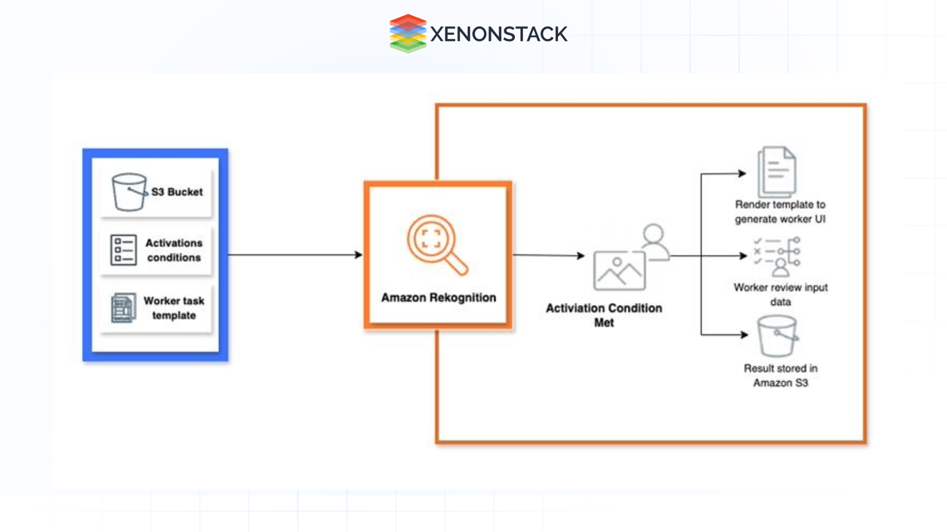 Building Scalable Computer Vision Solutions with Amazon Rekognition
