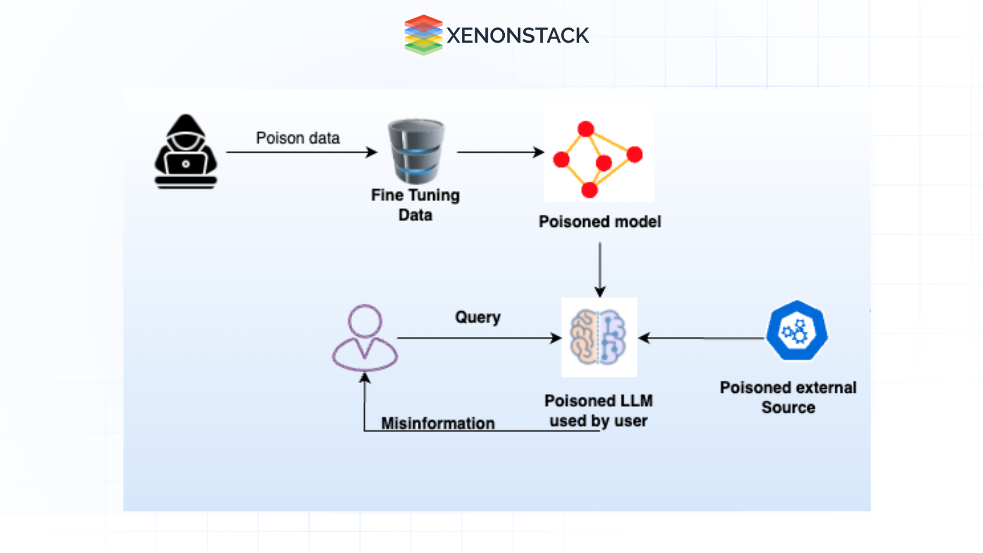 Top 10 LLM Vulnerabilities and How to Tackle Them