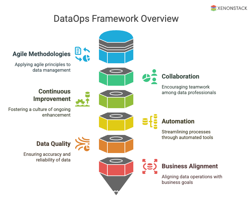 DataOps - Principles, Tools and Best Practices