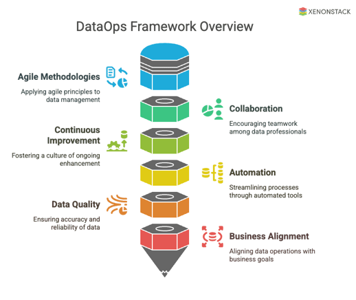 DataOps - Principles, Tools and Best Practices