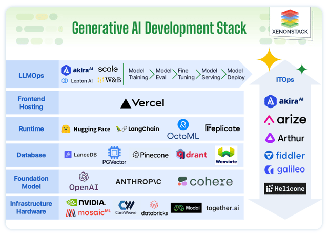 Generative AI Tech Stack Breakdown | A Comprehensive Guide